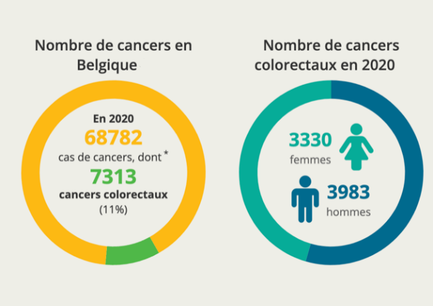 Mars : sensibilisation au cancer colorectal - Fondation contre le cancer